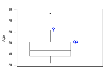 Solved Choose the correct label for the point on the boxplot | Chegg.com